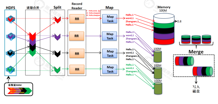MapTask运行机制详解以及Map任务的并行度,ReduceTask 工作机制以及reduceTask的并行度,MapReduce总体工作机制-CSDN博客