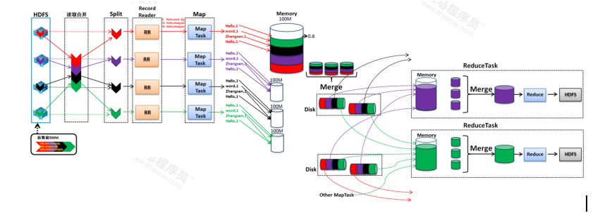 MapTask运行机制详解以及Map任务的并行度,ReduceTask 工作机制以及reduceTask的并行度,MapReduce总体工作机制-CSDN博客