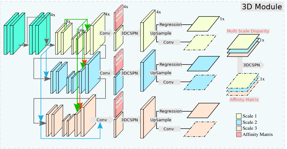 CSPN：Learning Depth with Convolutional Spatial Propagation Network阅读笔记-CSDN博客