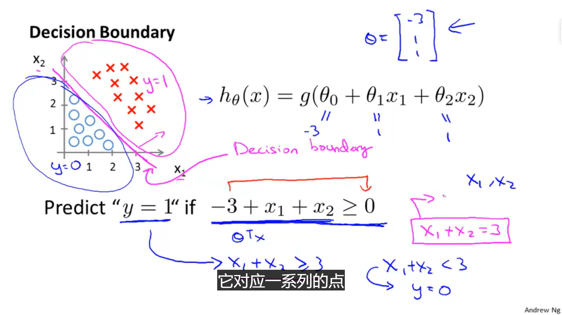 决策边界（Decision boundary ）-CSDN博客