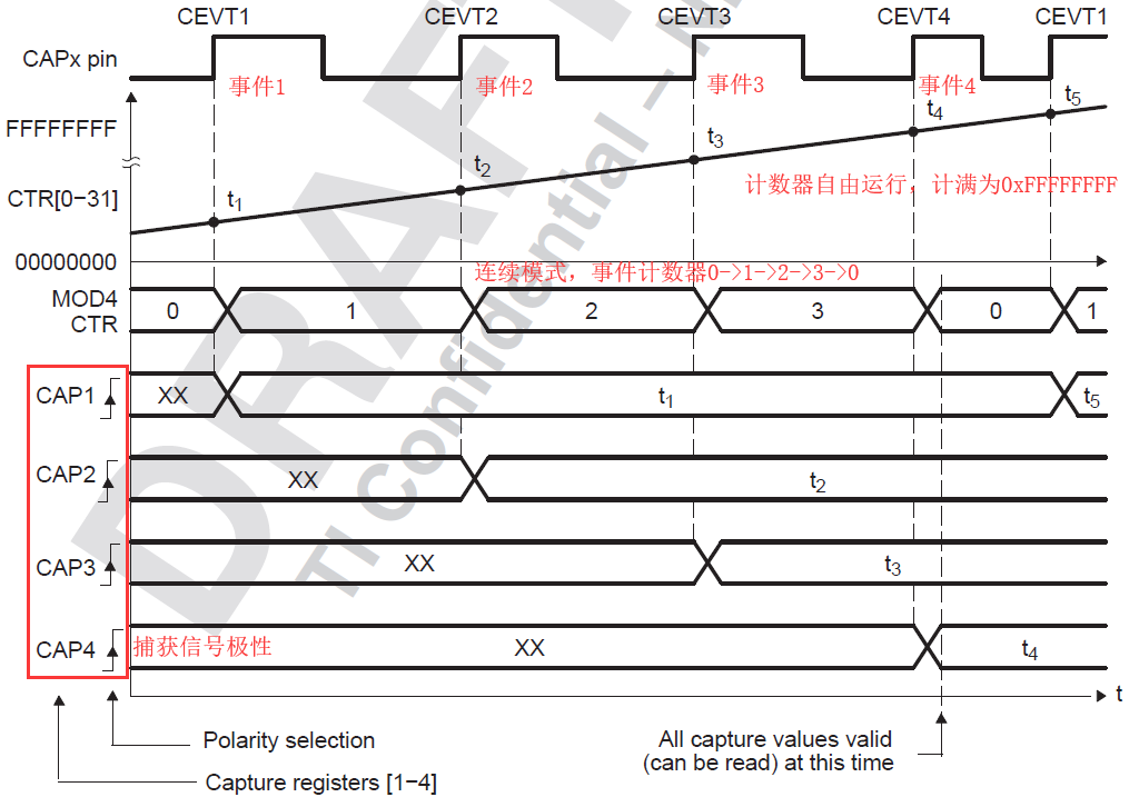 DSP TMS320F280049C之捕获eCAP(1)_LaoFan93的博客-CSDN博客_dsp ecap