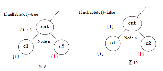 详解nullable、firstpos、lastpos和followpos的计算规则-CSDN博客