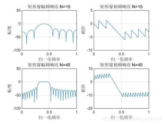 Fir数字滤波器的设计矩形窗fira Master的博客 Csdn博客