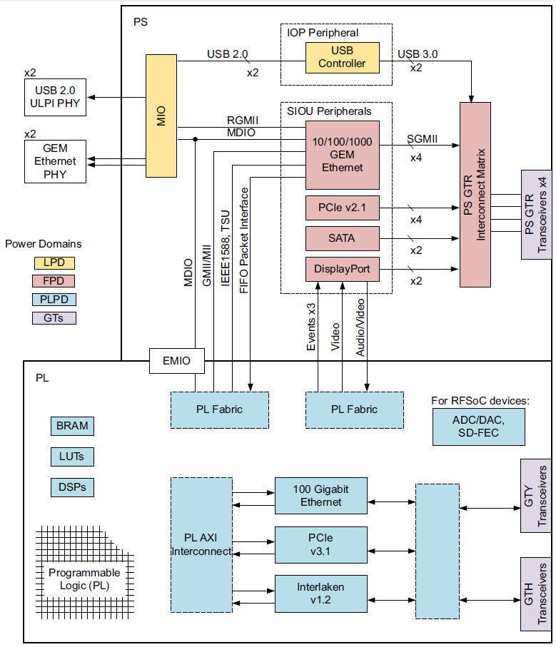 【Zynq UltraScale+ MPSoC解密学习3】Zynq UltraScale+的GTx_ps-gtr-CSDN博客