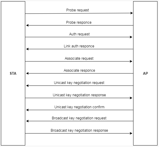 WLAN 安全协议 - WAPI_wapi协议_狼牙X的博客-CSDN博客
