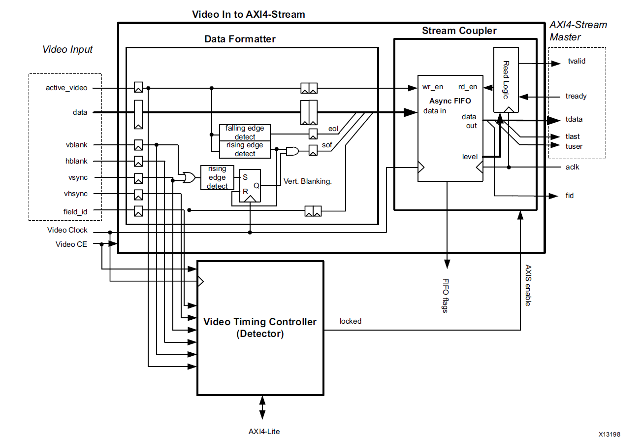 Video IP:Video_In_to_AXI4-stream_video in to axi4-stream-CSDN博客