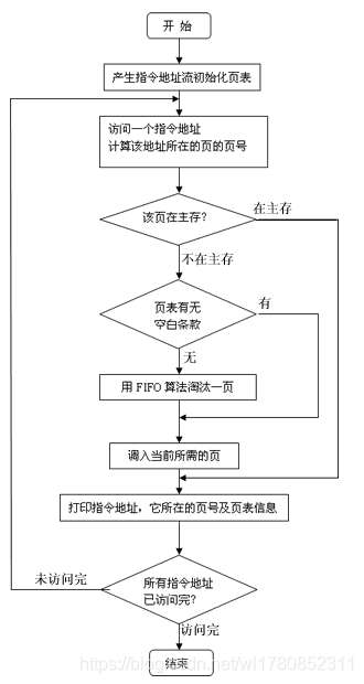 操作系统:实验四 页面置换算法设计一个请求页式存储管理方案。并编写模拟程序实现之。产生一个需要访问的指令地 Csdn博客