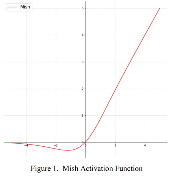 swish,mish_mish swish-CSDN博客
