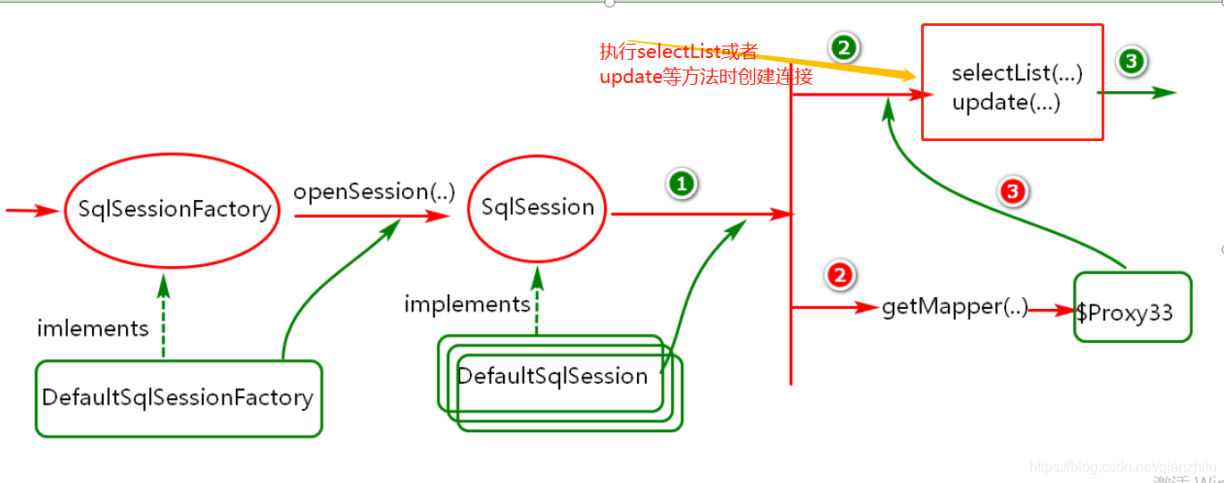 Mybatis中的连接对象何时创建何时关闭java Mybatis在执行程序中什么时候关闭的链接 Csdn博客 9582