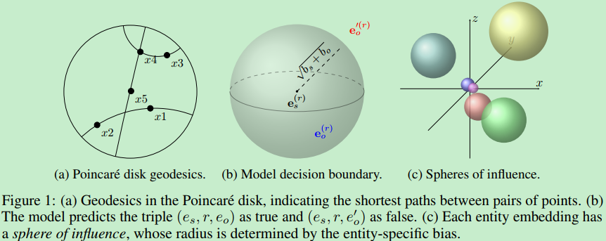 Multi-relational Poincare Graph Embeddings_multi-relational poincar茅 ...