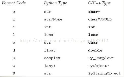 Py_BuildValue()函数_pybuildvalue-CSDN博客