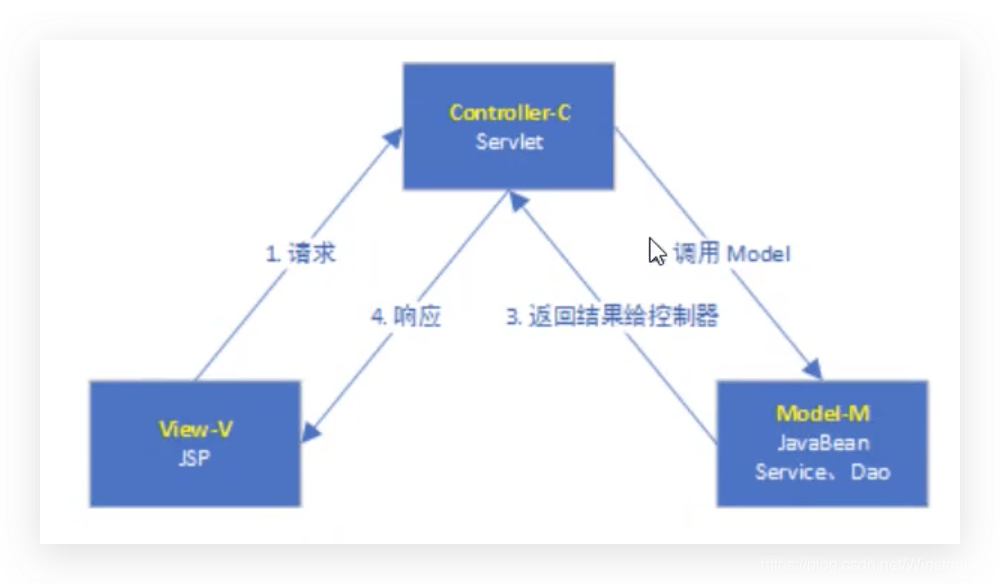 Mvc模式与三层架构model 模型、view 视图及 Controller 控制器属于什么 Csdn博客 8094