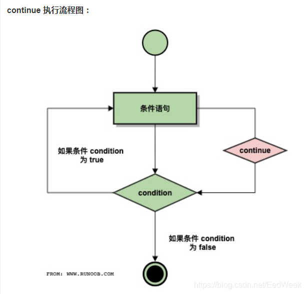 Python3break 和 Continue 语句及循环中的 Else 子句python3 Else 继续 Csdn博客 9505