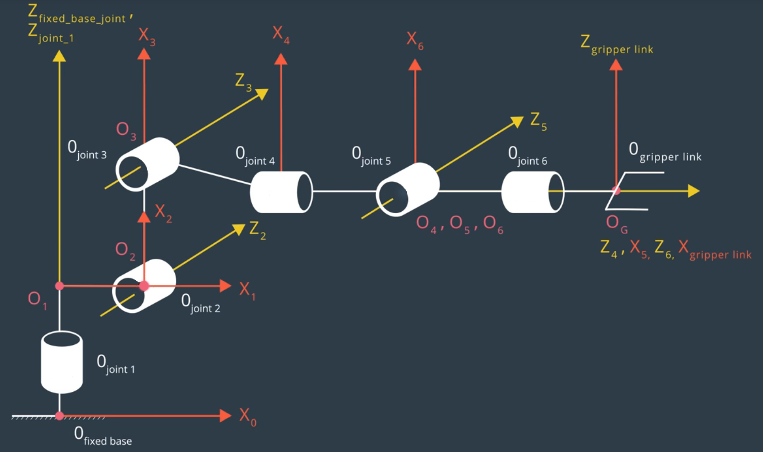 Udacity机器人软件工程师课程笔记（十八）-机械臂仿真控制实例（其三）-KR210机械臂反向运动学_机械臂反向ik 模拟人手臂-CSDN博客