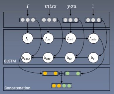 NLP论文 -《Distributed Representations of Sentences and Documents》-句子和文档的 ...