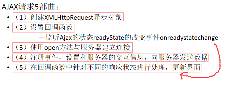 AJAX请求5步法、AJAX之状态值+状态码+HTTP请求_$.ajax请求等待时间长,加个等待状态-CSDN博客
