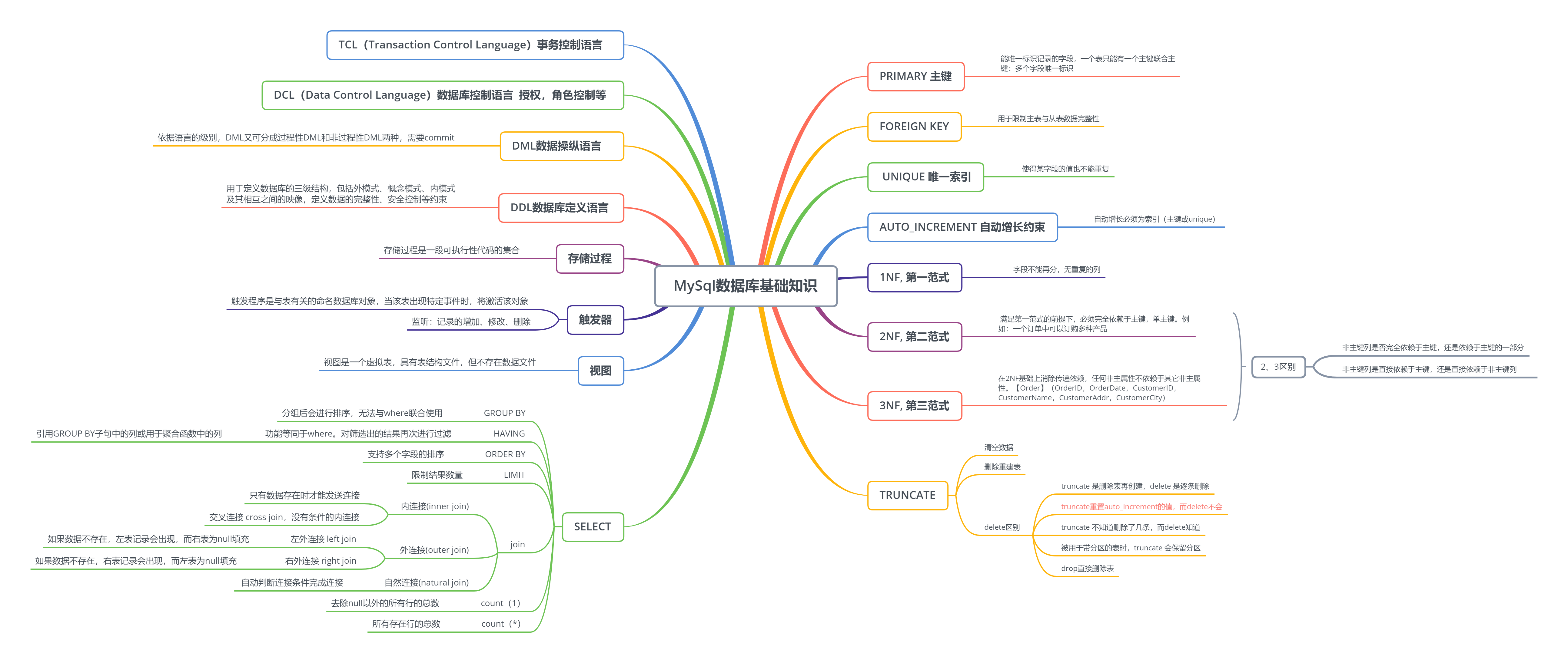 Java思维导图（数据库）_java数据表示和运算方法思维导图-CSDN博客