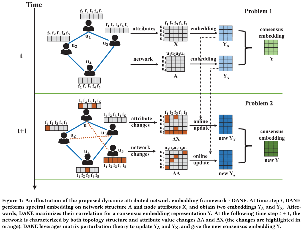 【论文解读】Attributed Network Embedding for Learning in a Dynamic Environment_atributed network ...