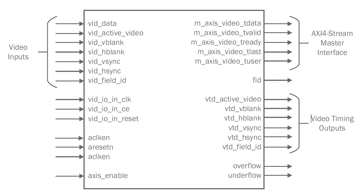 Video IP:Video_In_to_AXI4-stream_video in to axi4-stream-CSDN博客