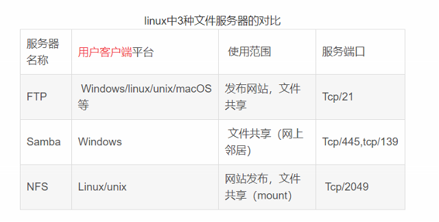 ftp、nfs、samba对比_samba nfs速度对比-CSDN博客