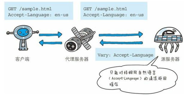 6.5 HTTP首部—— 响应首部字段_accept-ranges-CSDN博客