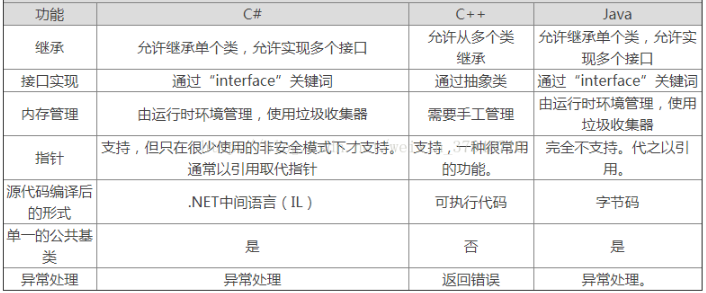 Java的特点以及与C++、C、C#的联系与区别_java和c++、c#的主要区别和联系?-CSDN博客