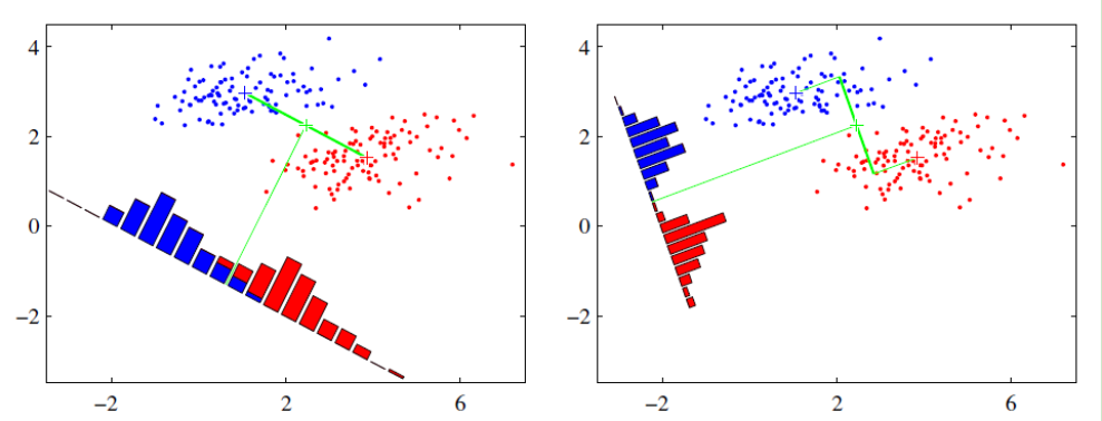 LDA总结与实例分析_lda 计算投影值-CSDN博客