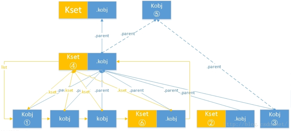 Linux设备驱动之Kobject、Kset-CSDN博客