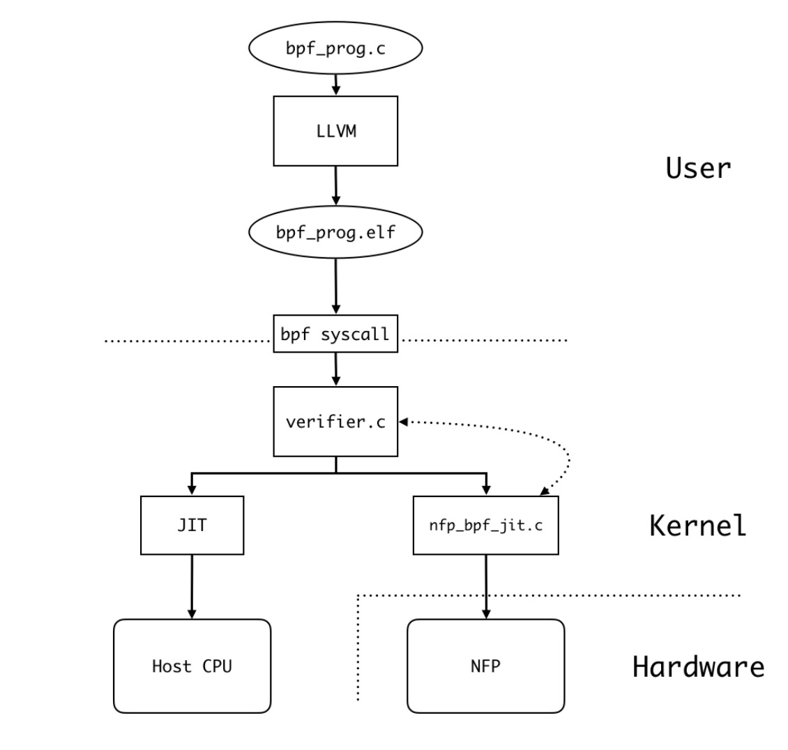 使用eBPF将网络功能Offload到网卡_查看是否支持 ebpf-CSDN博客