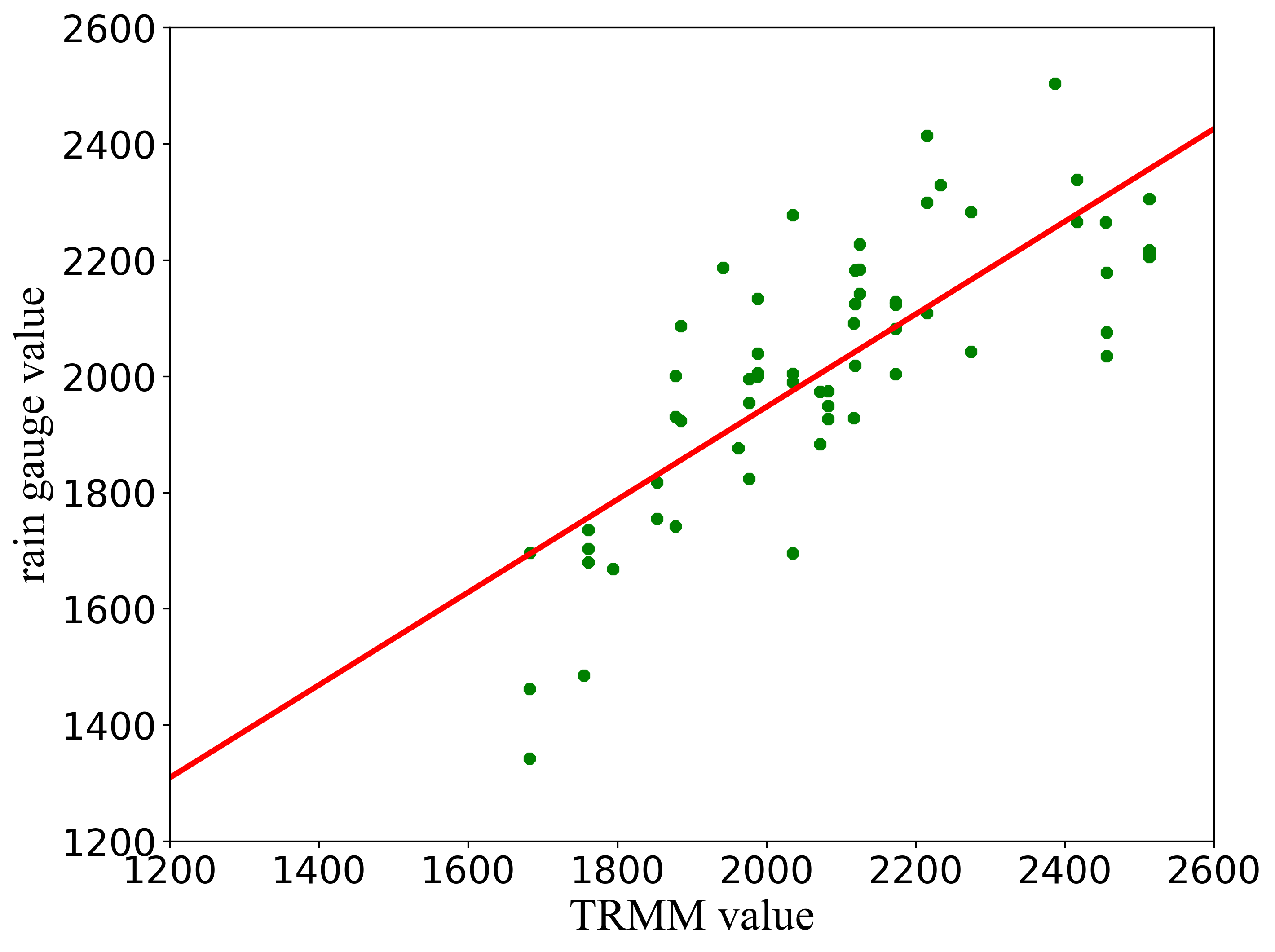 python3 用地面雨量计数据校正TRMM/3B43数据之模型建立_数据校正模型-CSDN博客