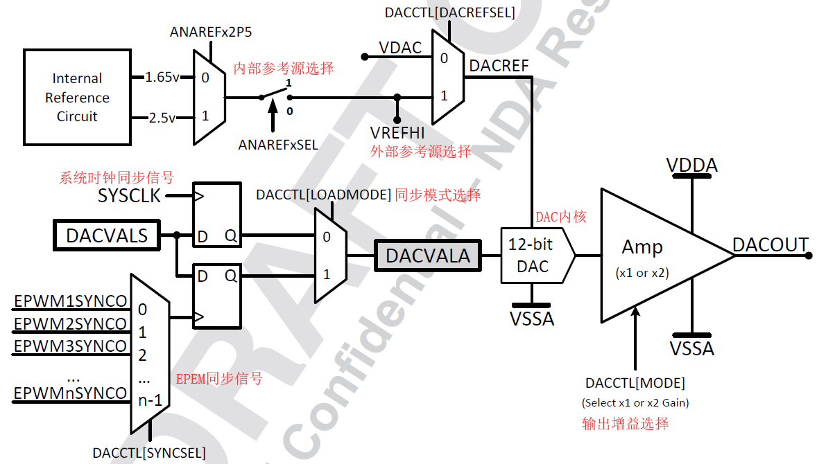 DSP TMS320F280049之数模转换器DAC（寄存器版）_280049 dac输出例程-CSDN博客