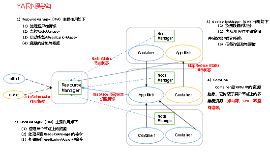 yarn的组成和作用_简述yarn基本架构的组成部分及其作用-CSDN博客
