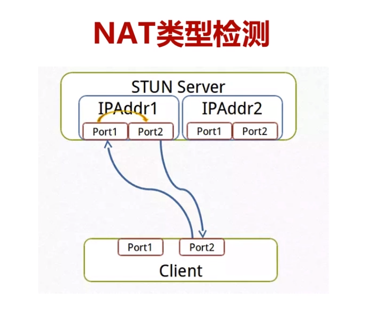 WebRTC学习进阶之路 --- 三、WebRTC网络知识详解(一)(P2P/STUN/TURN/ICE)_webrtc 交互图_OH,CGWLMXUP的博客-CSDN博客