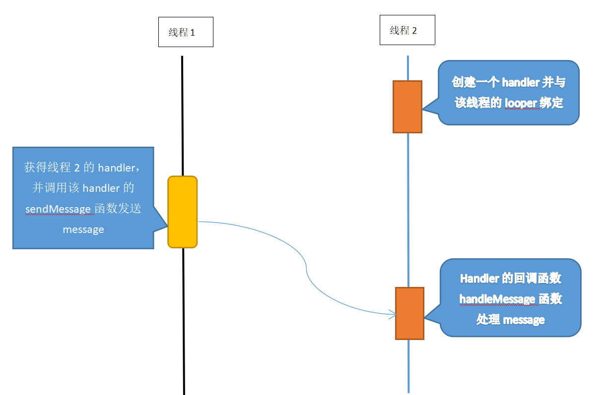 Android中 handler , looper 以及 message 的关系_process.mytid()-CSDN博客