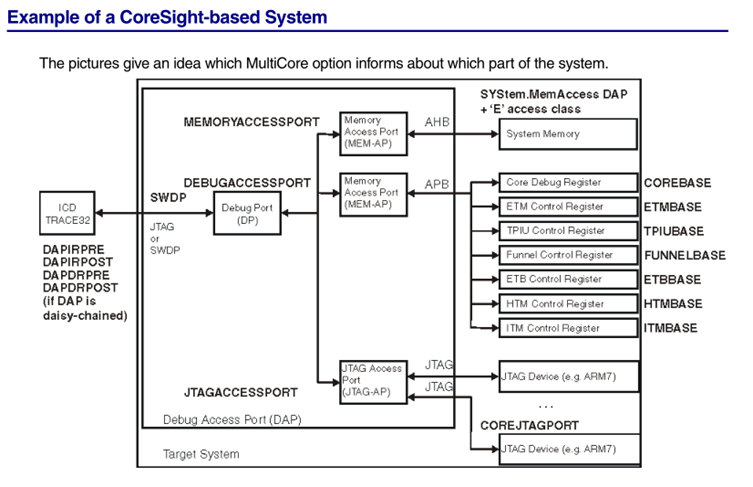 ARM coresight-结构_arm coresight ip-CSDN博客