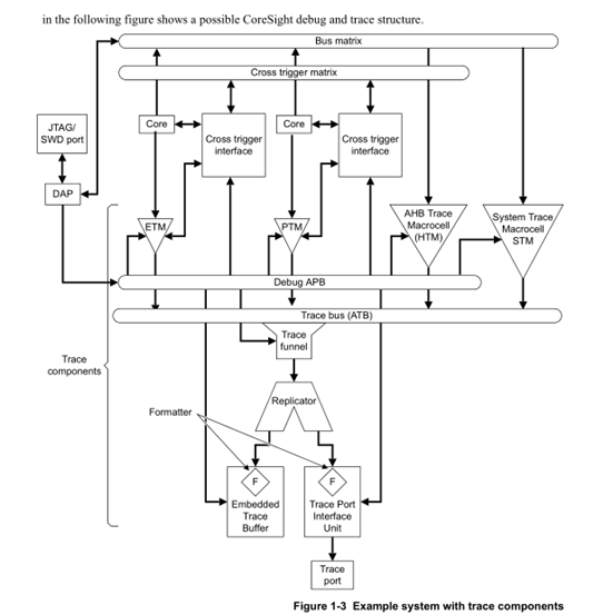 ARM coresight-结构_arm coresight ip-CSDN博客