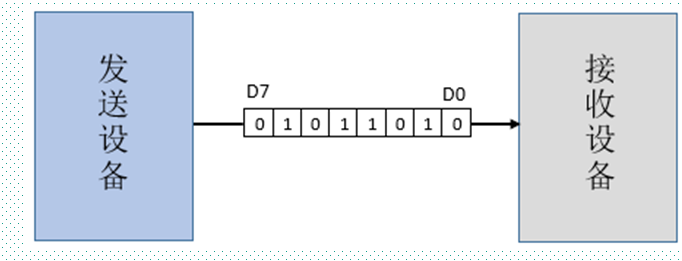 Fpga 串口发送和接收程序fpga串口接收多个数据 Csdn博客