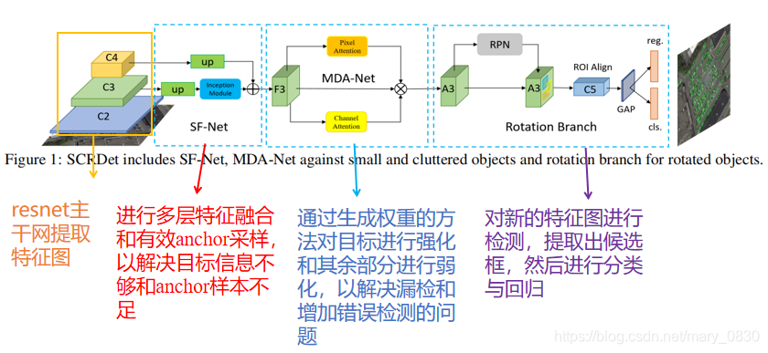 Iccv2019 论文阅读——scrdet:towards More Robust Detection For Small Cluttered And Rotated Objects
