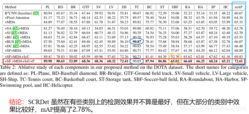 Iccv2019 论文阅读——scrdet:towards More Robust Detection For Small Cluttered And Rotated Objects