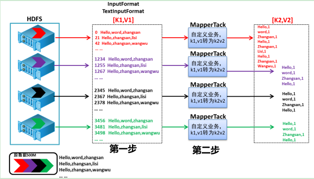 MapReduce工作流程（编程规范及示例编写）_mapreduce程序开发的第一个步骤是编写什么类-CSDN博客