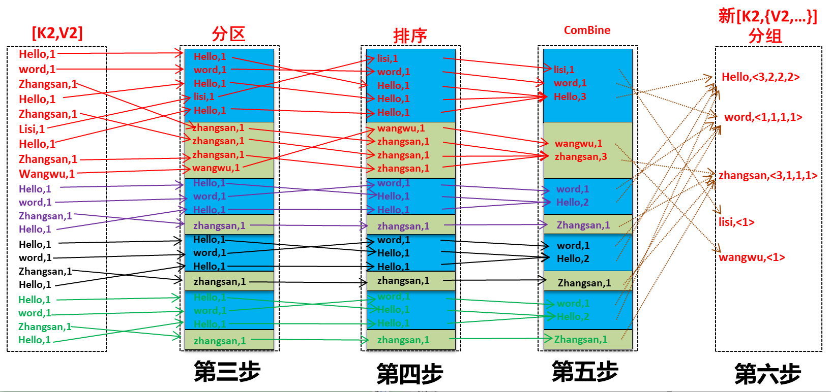 Mapreduce工作流程（编程规范及示例编写）mapreduce程序开发的第一个步骤是编写什么类 Csdn博客