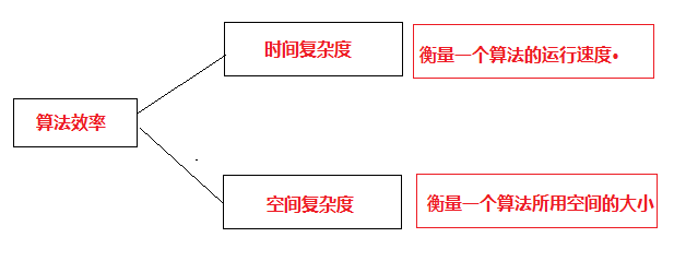 数据结构—求算法效率的介绍空间效率 Csdn博客 