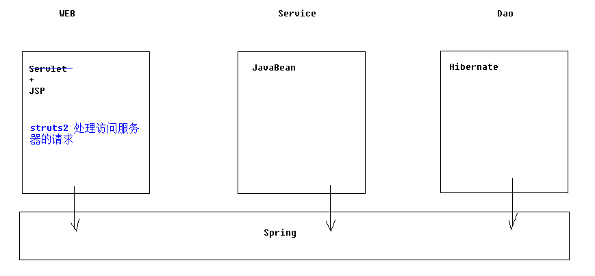 Struts2框架使用详解一_struts2框架应用教程-CSDN博客