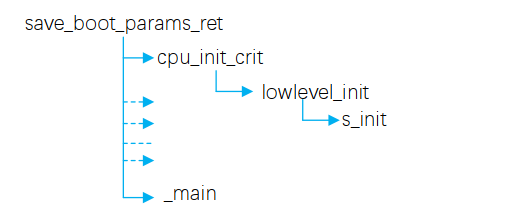 uboot源码分析六 uboot启动流程三 lowlevel_init 函数 s_init 函数 _main 函数-CSDN博客