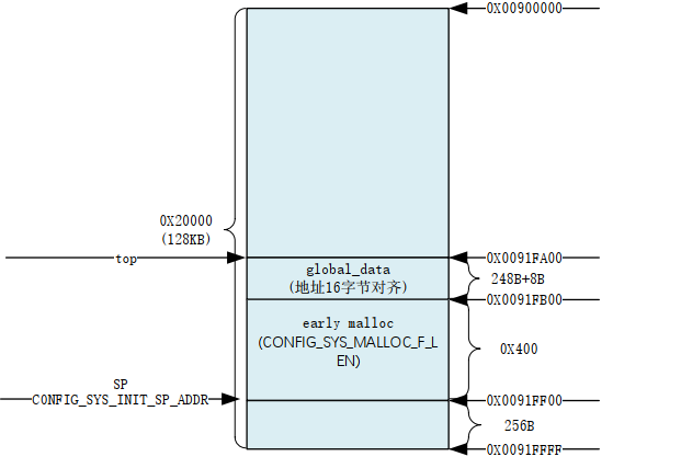 uboot源码分析六 uboot启动流程三 lowlevel_init 函数 s_init 函数 _main 函数-CSDN博客