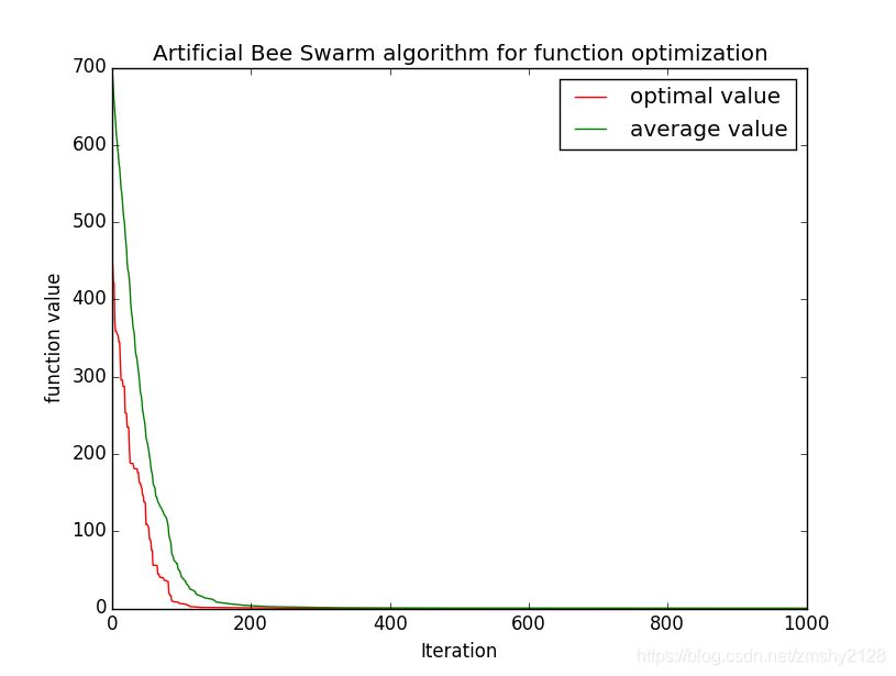 人工蜂群算法代码实现 Pythonfor I In Range1 Vardim 1 S1 S1 X I 1 2 Csdn博客
