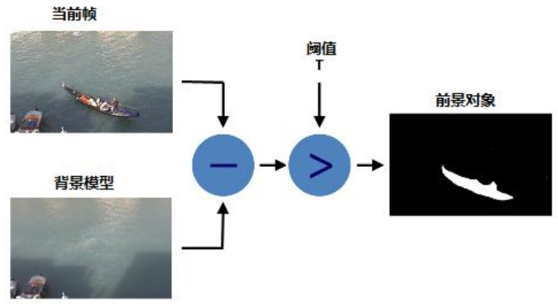 OpenCV - 视频分析与对象跟踪实战（02. 背景消除建模（BSM））_backgroundsubtractorknn和backgroundsubtractormog2-CSDN博客