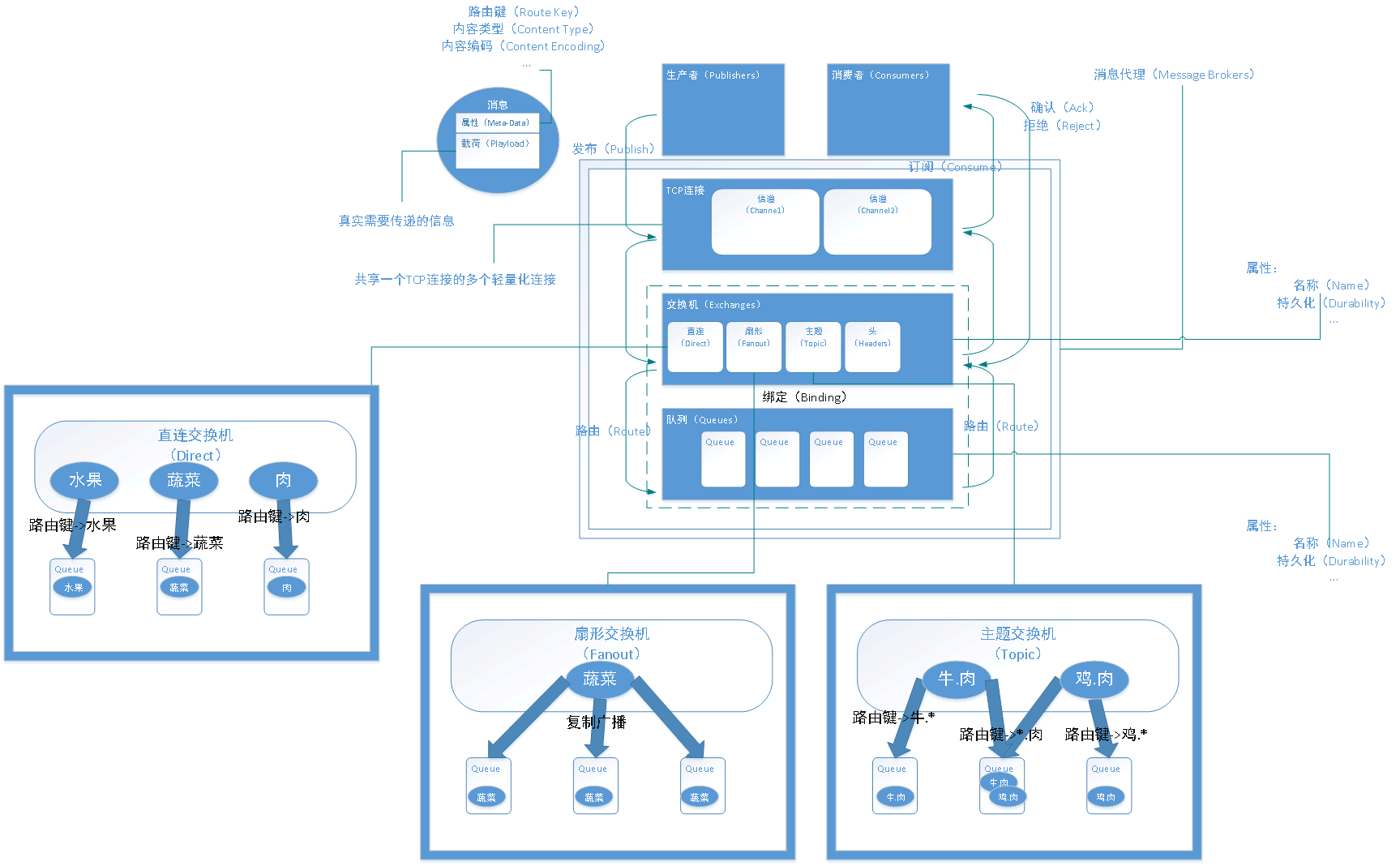 AMQP是什么？看完你就知道了-CSDN博客