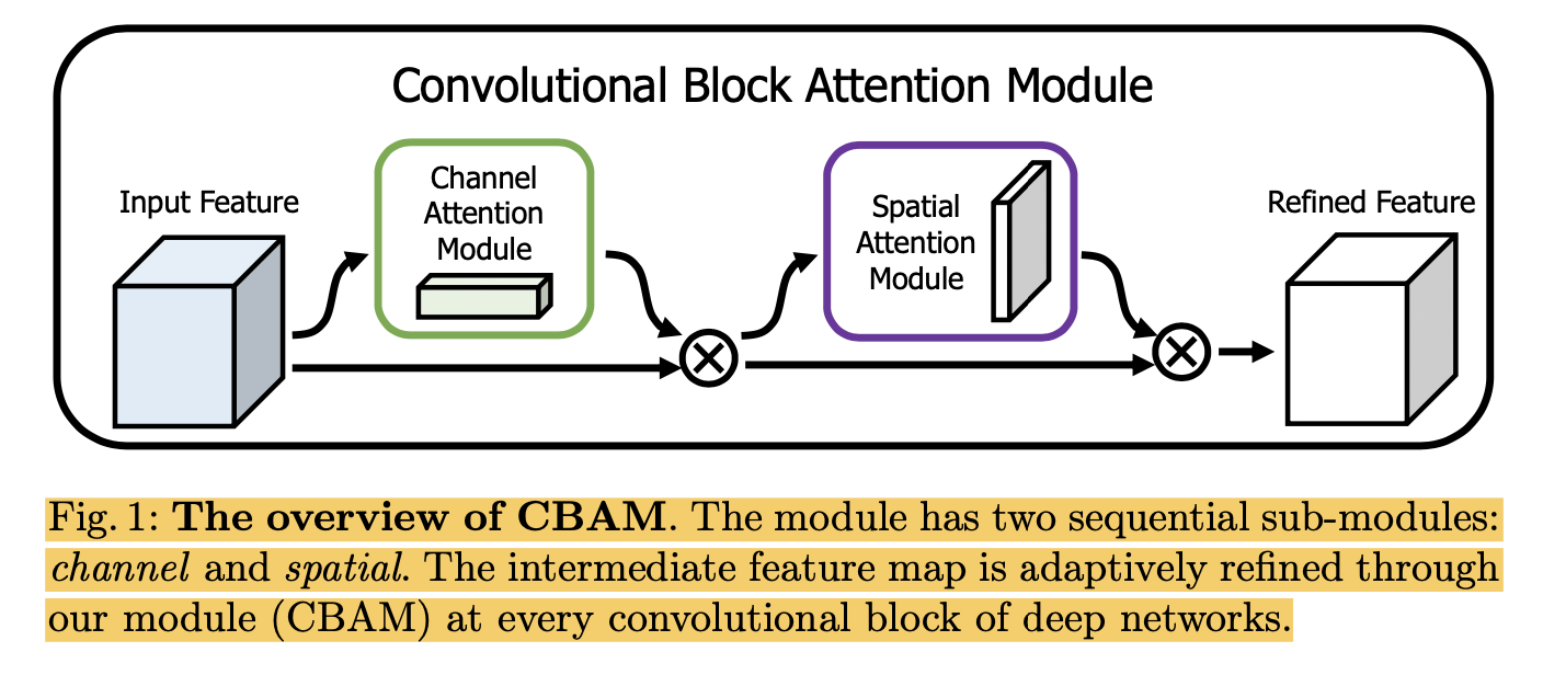深度学习论文笔记（注意力机制）——CBAM: Convolutional Block Attention Module_cbam注意力机制原 ...