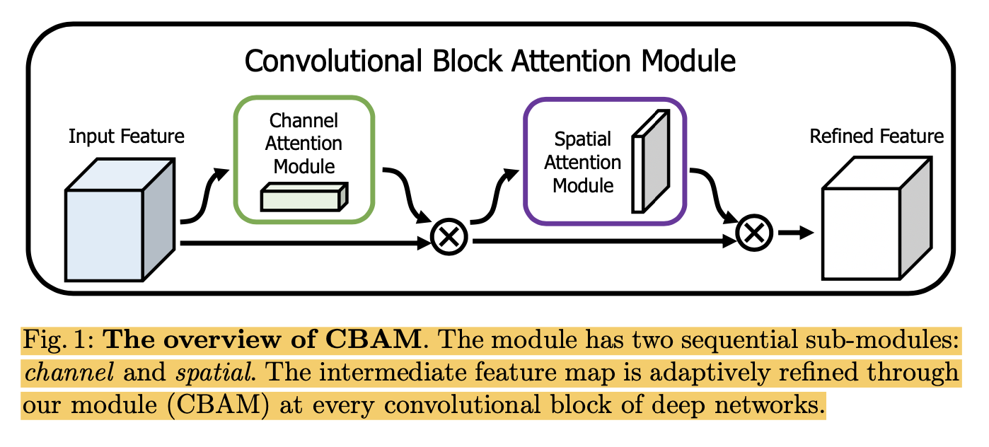 深度学习论文笔记（注意力机制）——CBAM: Convolutional Block Attention Module_cbam注意力机制原论文-CSDN博客